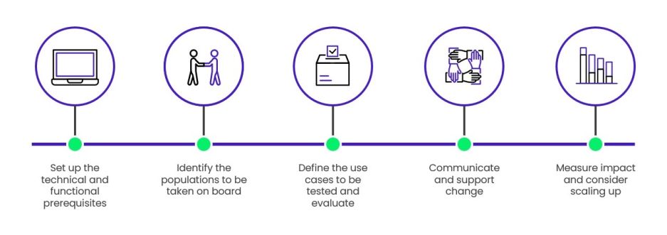 Microsoft 365 Copilot: 5 successful steps for testing and productivity ...