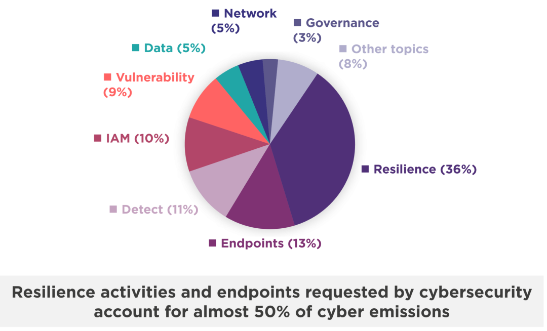 Sustainability: Cybersecurity has a role to play | Wavestone