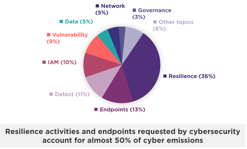 Sustainability: Cybersecurity has a role to play | Wavestone