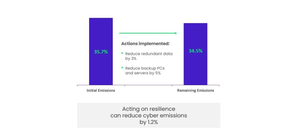 Sustainability: Cybersecurity has a role to play | Wavestone