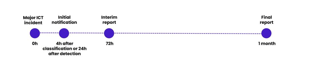 DORA: How the financial sector strengthens its capabilities in the face ...