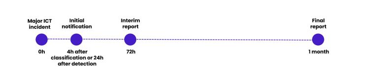 DORA: How the financial sector strengthens its capabilities in the face ...