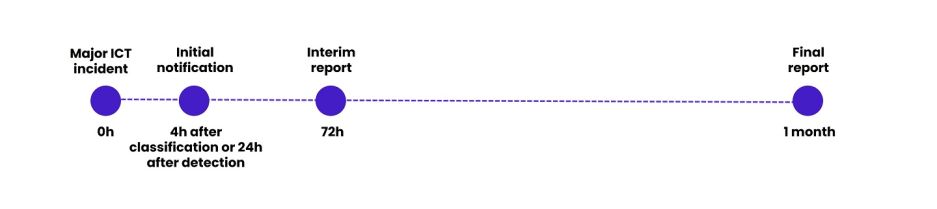 DORA: How the financial sector strengthens its capabilities in the face ...