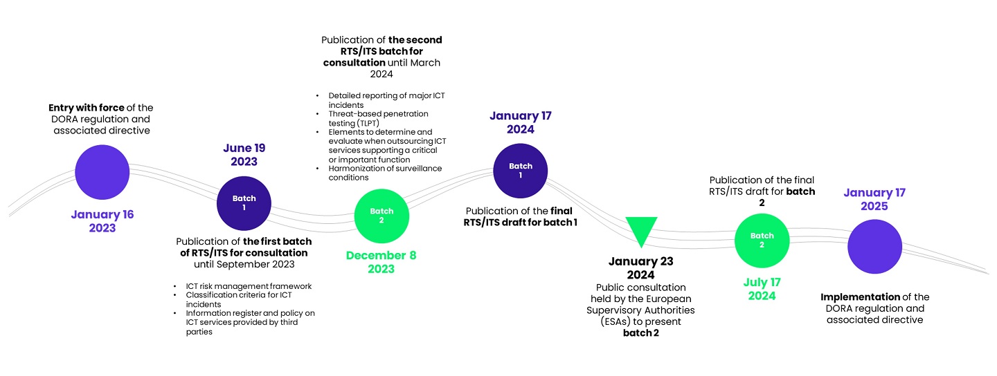DORA: How the financial sector strengthens its capabilities in the face ...