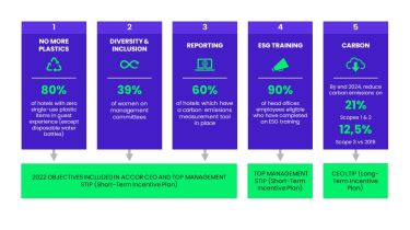 France's leading hotel group Accor accelerates its sustainable ...