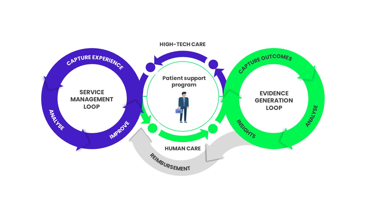 From adherence to outcomes: The Patient Support Programme of the future ...