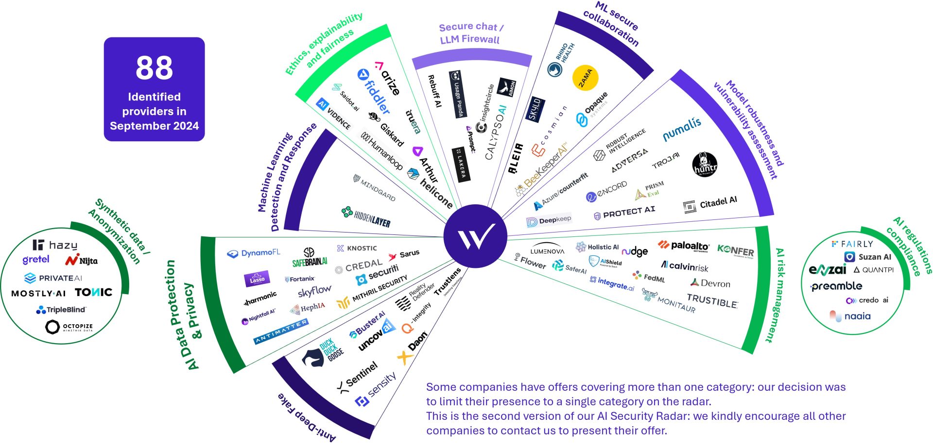 Radar 2024 of AI Safety Solutions | Wavestone