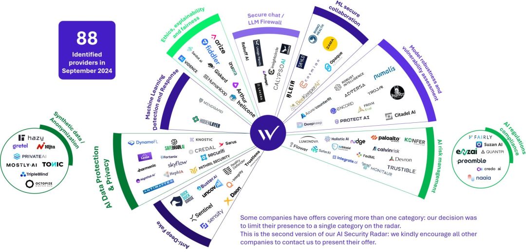 Radar 2024 of AI Safety Solutions | Wavestone