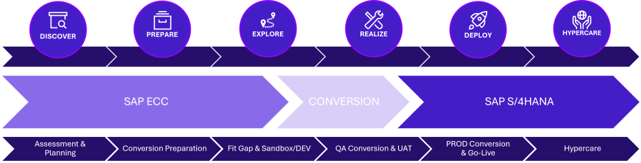 Sap S 4hana Transition Kistlers Seamless Conversion