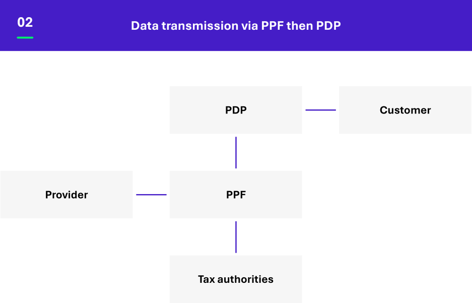 Mandatory electronic invoicing for businesses: Public or private ...