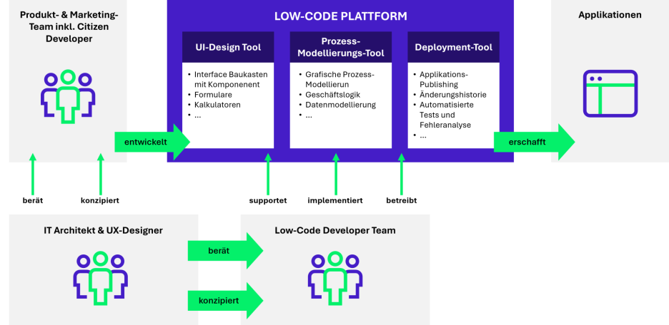Low-Code-Plattformen: Effiziente Prozessgestaltung für Banken und ...