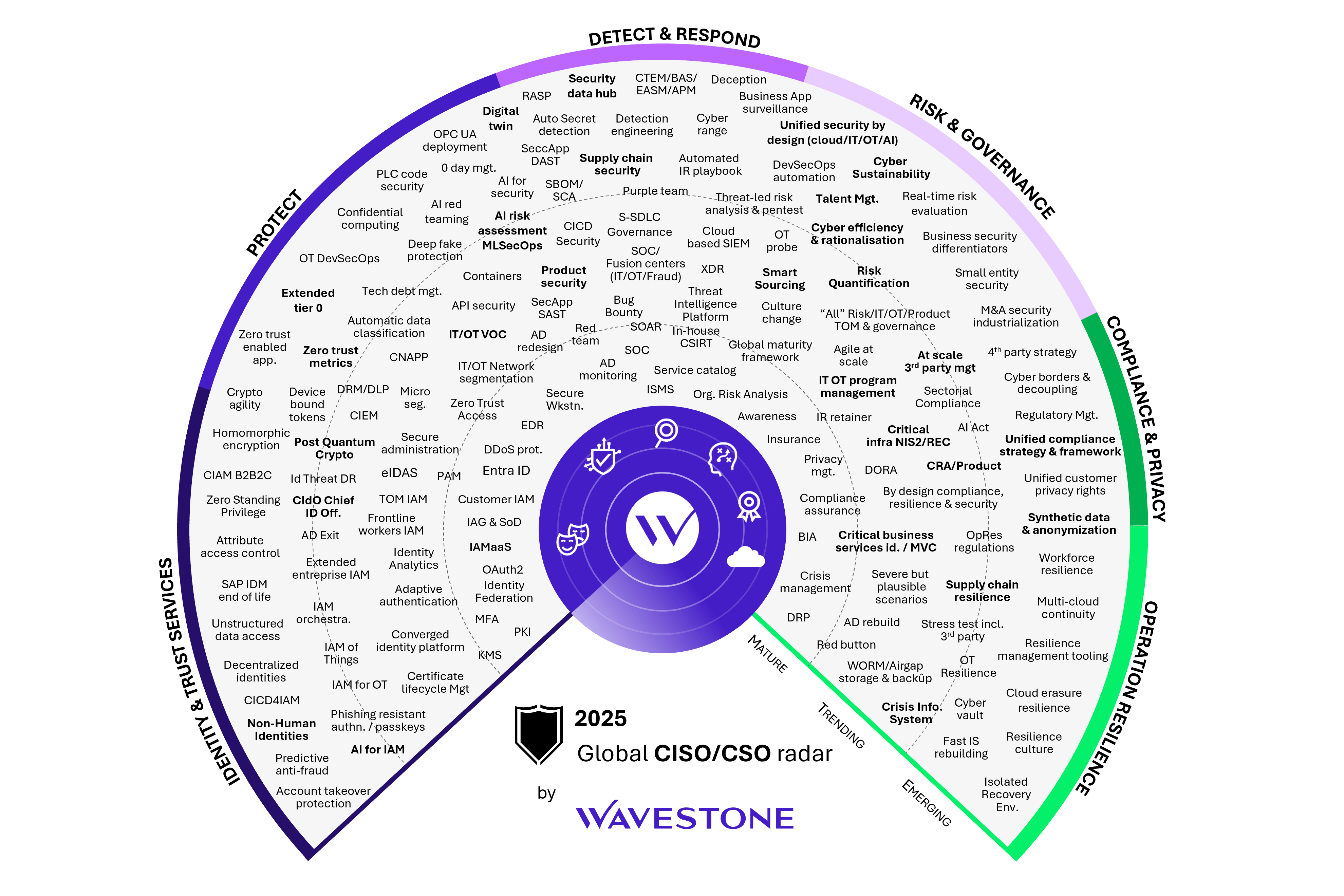 CISO Radar: what to expect in 2025? | Wavestone