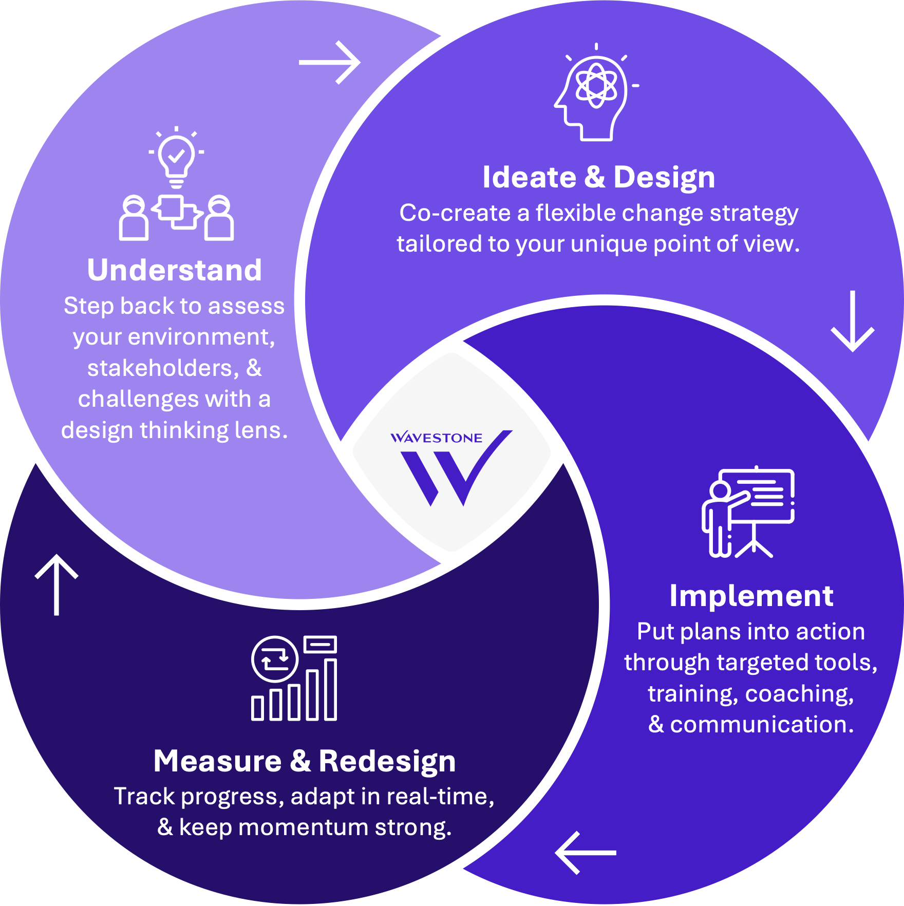 Change Management Beratung | Wavestone