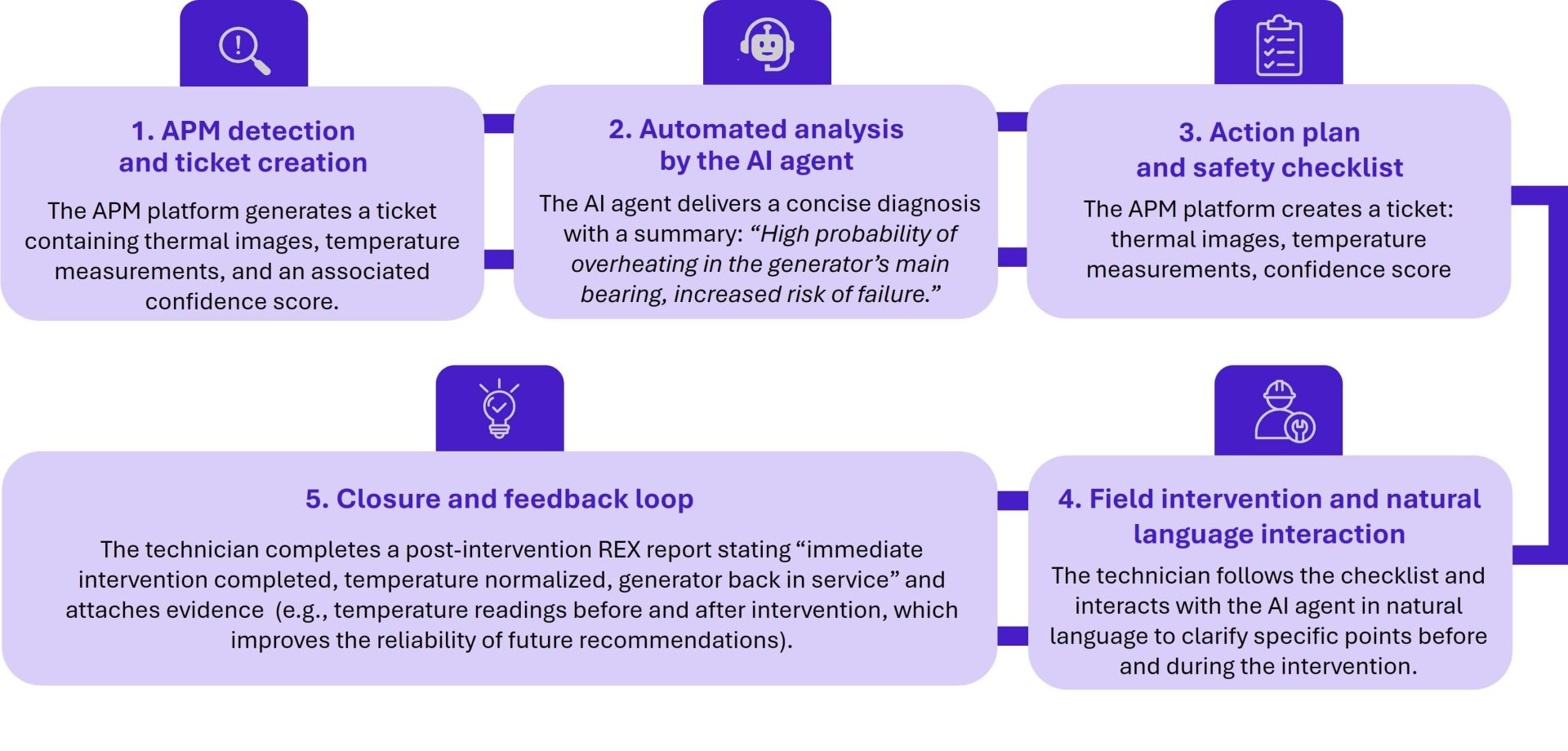 AI serving wind farms: from smart control to sustainable performance ...